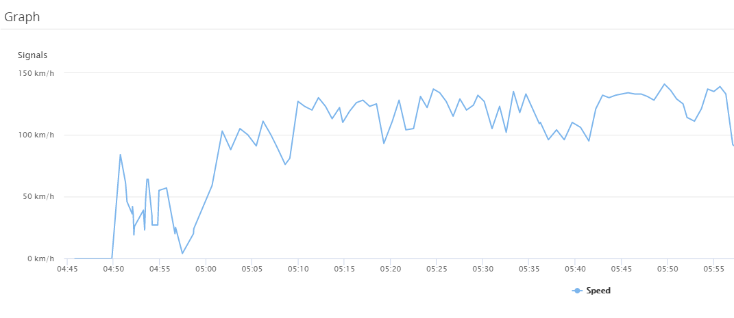 Show Speed Graph – FleetGO® Help Centre